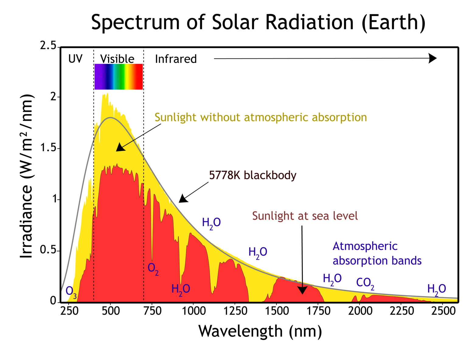 Solar Radiation Management-Reflecting Sunlight to Cool the Climate